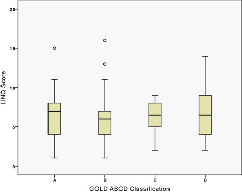 Linq Score In Different Gold Abcd Classification Patients Download