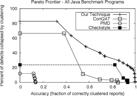 Figure 3 From Clustering Static Analysis Defect Reports To Reduce