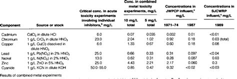 Summary Of Batch Reactor Experiment Results Acute Toxicity Download Table
