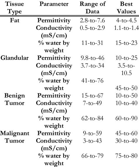 Permittivity And Conductivity Values In Uwb Microwave Frequencies For Download Table