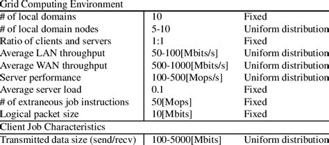 Parameters Used In The Experiments Download Table