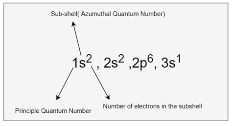 Electron Subshell Diagram