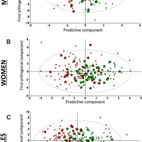 Orthogonal Partial Least Squares Discriminant Analysis Models Training