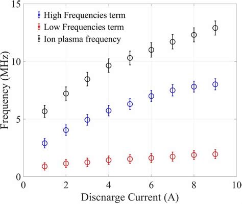 The Evolution Of The High Frequency And Low Frequency Components With