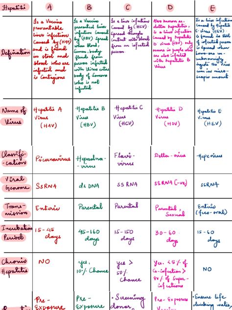 Hepatitis Comparison By Paryati Pratyasha Paripurna Group 08 Pdf
