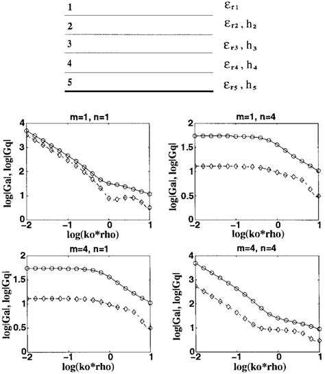 Greens Functions Of The Scalar And Vector Potentials In Five Layer