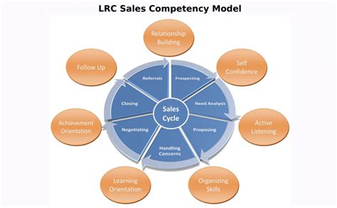 Sales Competency Survey And Report The Psychometric World