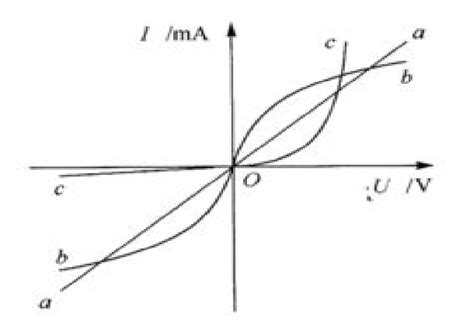 The Voltage Current Characteristics Of Nonlinear Resistance Element Download Scientific Diagram