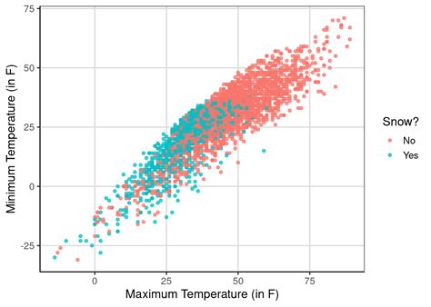 Chapter 5 Classification Statistical Reasoning Through Computation And R