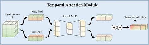 Diagram Of The Temporal Attention Module Download Scientific Diagram