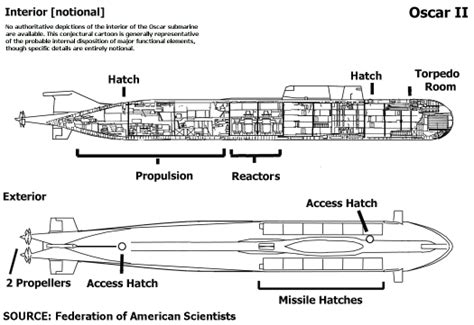 Project 949 Oscar Russian Soviet Nuclear Forces Submarine