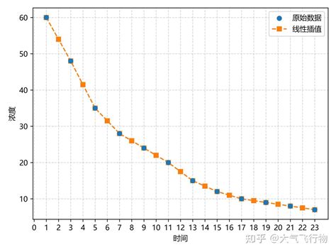 使用python实现数据插值 合理获取缺失数据 知乎