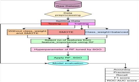 Figure 1 From Hyperparameter Tuning Of Random Forest Using Social Group