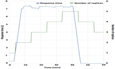 Scalability When The Response Time Is Underexpectation Download Scientific Diagram