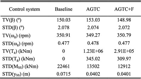 Table 6 From Adaptive Active Generator Torque Controller Design Using Multi Objective