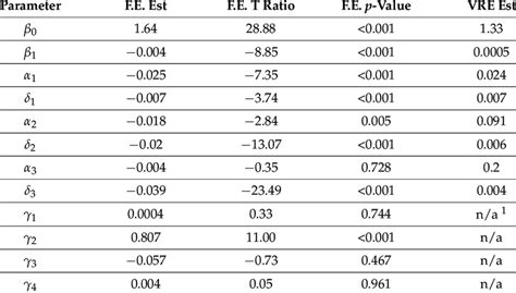 The Mixed Model Parameter Estimates Pertaining To Fixed Effects Fe