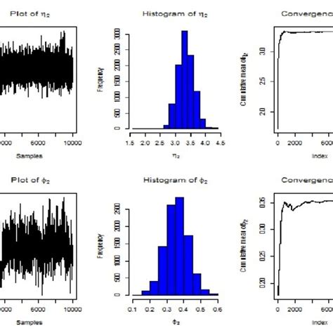 Convergence Of Mcmc Estimates For 2 And 2 Using Mh Algorithm Download Scientific Diagram
