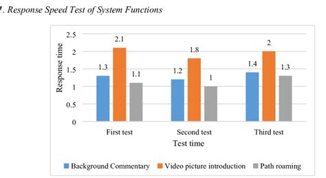 Response Time Test Of Each Function Download Scientific Diagram