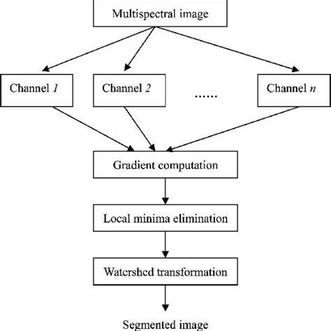 Flow Chart Of Multispectral Image Segmentation By Watershed