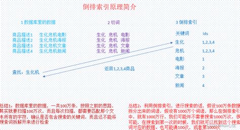 Elasticsearch介绍 Csdn博客