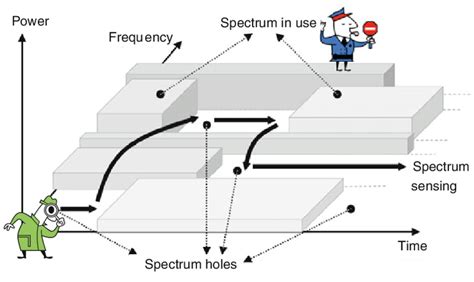 1 Spectrum Sensing For Temporarily Unused Portion Of Spectrum Revised