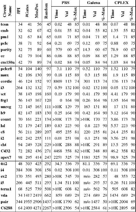 Table Ii From Estimation Of The Weighted Maximum Switching Activity In Combinational Cmos