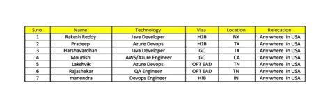 Javadeveloper Azuredevops Aws Azuredevops Qaengineer Devopsengineer Ajith P