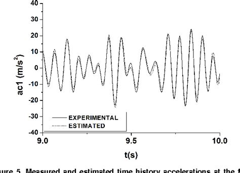 Figure 5 From A Validation Metrics Based Model Calibration Applied On
