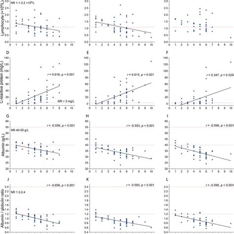 Correlation Of Lung Involvement Ct Scores And Laboratory Findings Download Scientific Diagram