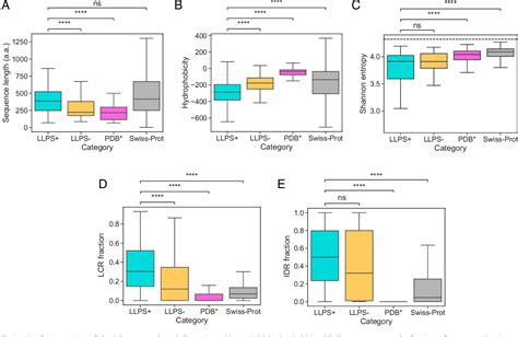 Figure 1 From Learning The Molecular Grammar Of Protein Condensates From Sequence Determinants