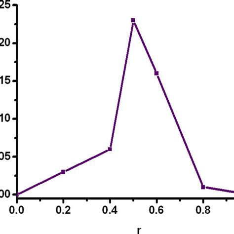 Continuous Variation Plot Jobs Plot For The Complexation Of Sfs With