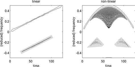 Discrete Wigner Ville Of Two Chirp Signalsthe Signals Are Normalized To Download Scientific
