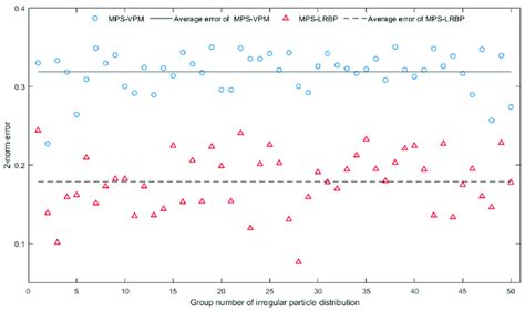 2 Norm Errors Of Coupled Computation By Background Particles Method