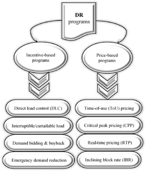 Figure 3 From An Overview Of Smart Grid Technology Integration With