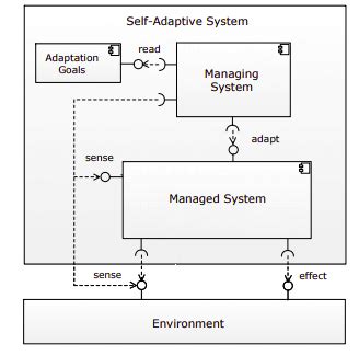 Conceptual Model Of SAS Download Scientific Diagram
