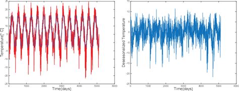 Figure 1 From Weather Derivatives Pricing Using Regime Switching Model Semantic Scholar