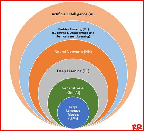 一文搞懂人工智能、机器学习、深度学习和大模型 知乎
