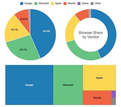 Examples Of How To Compare Percentages Data Visualizations Faq And New