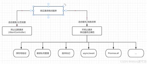 前端请求乱序问题分析与abortcontroller、async await、promise all等解决方案 csdn博客