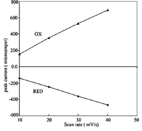 Plots Of Anodic And Cathodic Peak Currents Versus Scan Rate Of