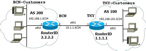 Simple BGP Peering With Quagga Ex Zebra M Rd R S Bl G