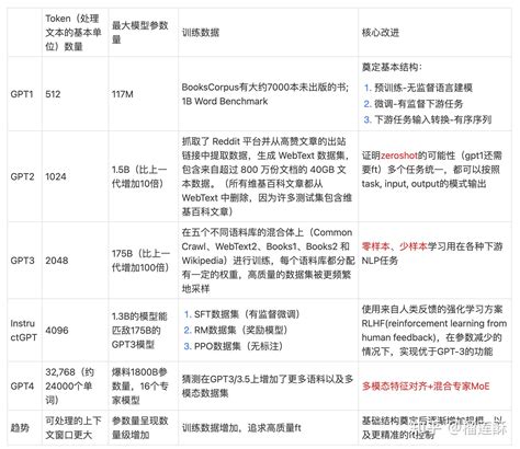 大语言模型论文阅读 Gpt1 4 知乎