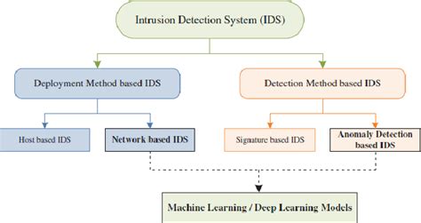 Figure 1 From A Comparative Analysis Of Intrusion Detection Systems
