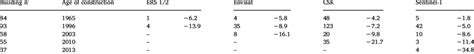 Measured Los Velocity For The Five Reference Buildings The Age Of