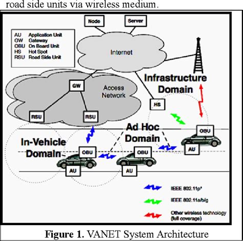 Figure 1 From Performance Evaluation Of The Ieee 802 11p Protocol In A