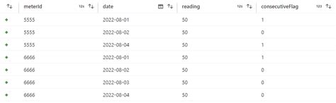 count and running total of records with consecutive dates window