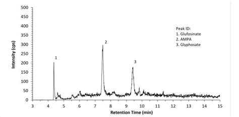 Lc Ms Determination Of Glyphosate Glyphosinate And Ampa In Green Team Using A Supel™ Carbon Lc