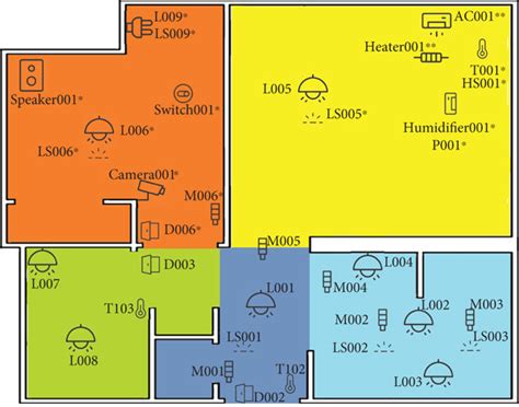 device deployment layouts of testbed download scientific diagram