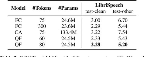 Table 2 From Connecting Speech Encoder And Large Language Model For Asr