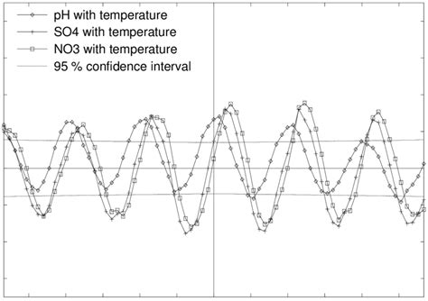 Cross Correlation Functions Of Precipitation Solute Series With Air